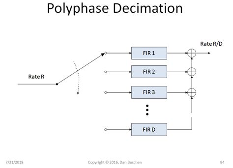 Discrete Signals How To Implement Polyphase Filter Signal
