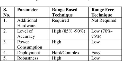 Table 1 From A Modified Anchor Free Localization Technique For Wireless