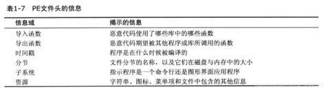 恶意代码分析与实战第01章学习 恶意代码分析入门静态分析基础chatgpt编写恶意程序代码 Csdn博客