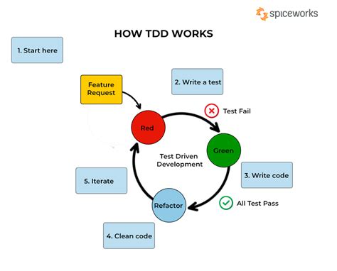 Defining Test Driven Development Tdd And Its Implementation By