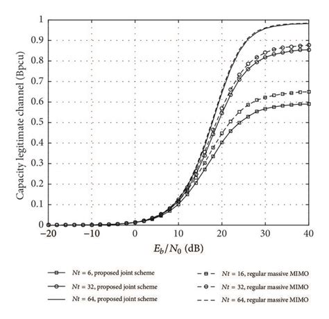 Secrecy Capacity Comparison Between Regular Mrt Massive Mimo Precoding