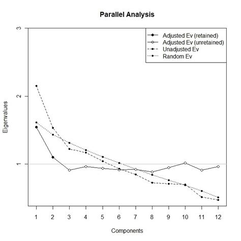 Results Obtained Via Principal Components Analysis Unadjusted Download Scientific Diagram