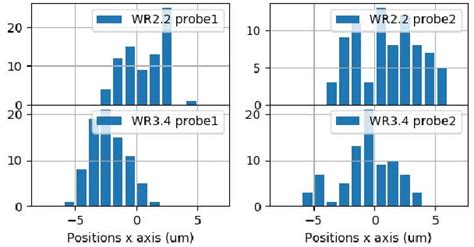 Detected Position Histograms Variation Probably Caused By Room
