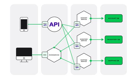 Unleashing The Power Of Microservices The Top 5 Design Patterns For