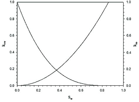 Water Oil Relative Permeability Curve Download Scientific Diagram