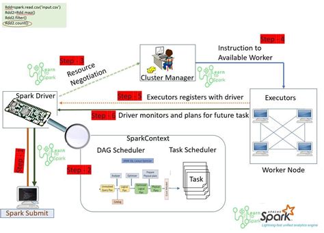 Ajay Kadiyala On Linkedin Dataengineer Spark Hadoop