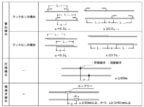 重ね継手とは？意味、鉄筋のd13の重ね継手の長さは？