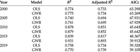 Comparison Of Parameter Estimation Between Ols And Gwr Models For Download Scientific Diagram