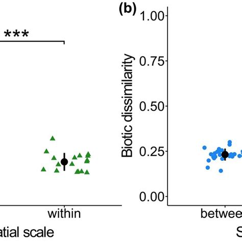 Variation Of Environmental And Biotic Dissimilarities At Two Spatial Download Scientific