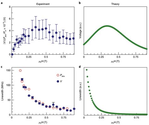 Magnetic Field Dependence Of Spin Pumping Voltage A Magnetic Field H Download Scientific
