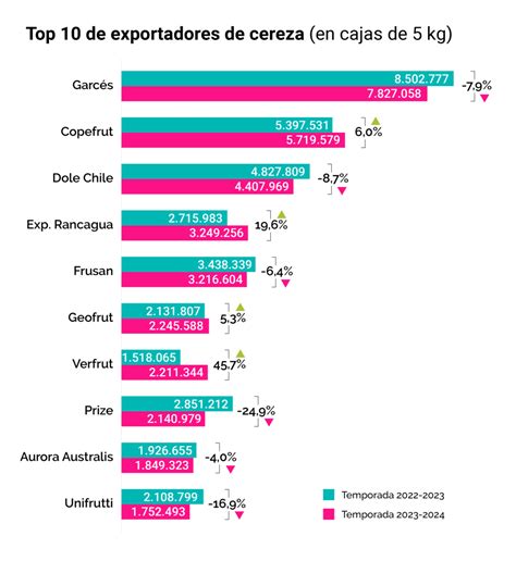 El ‘top 10 De Los Principales Exportadores De Cereza Esta Temporada