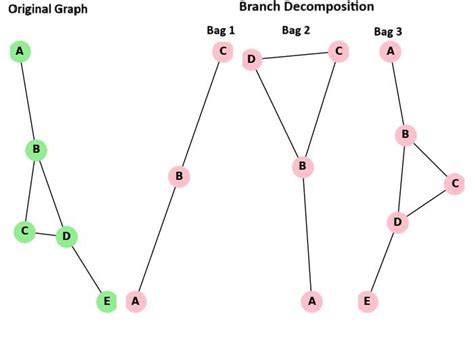 Graph Theory Branchwidth