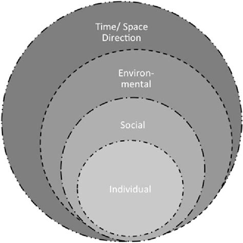 Figure 1 From A Complex Nonlinear Dynamic Systems Perspective On