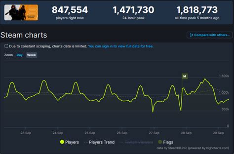 High Peak Of CS Active Players Will CS Break The All Time CSGO Peak Of Active Players