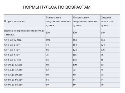 Пульс. Определение и виды пульса