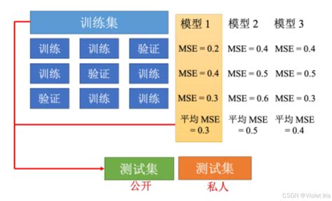 Datawhale X 李宏毅苹果书 Ai夏令营 Task3 Csdn博客