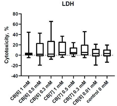 The Viability Of Peripheral Blood Mononuclear Cells Pbmcs With Or