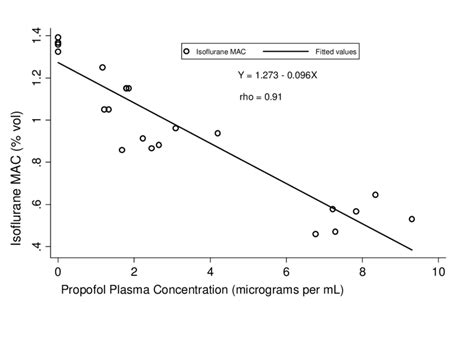 3 Plot Of Median Isoflurane Mac Against Median Plasma Propofol Download Scientific Diagram