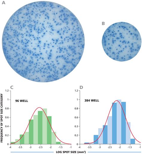 Cells Free Full Text ELISPOT Assays In 384 Well Format Up To 30