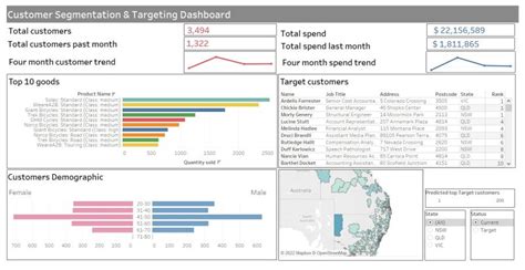 Sachin Singh On Linkedin Tableau Learning Dashboard Analytics