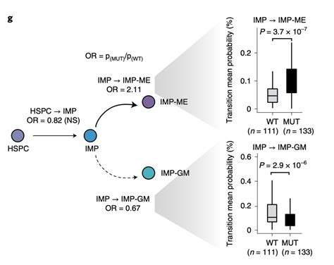 Cancer Driving Mutations Are Detected Across Normal Tissues But How Do