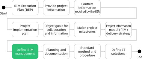 Task 1 Confirm The Delivery Teams Bim Execution Plan In Agreement