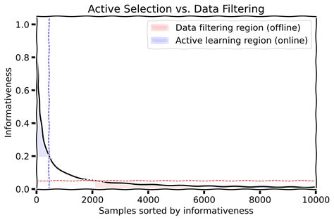 Active Learning Vs Data Filtering Selection Vs Rejection