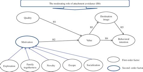 Proposed Research Model H Hypothesis Download Scientific Diagram