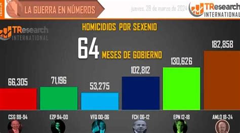 Noticiero Panorama Queretano Suman 182 Mil 858 Homicidios En Lo Que Va