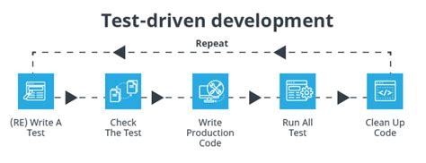 Tdd In Software Development And Its Implementation In Django By Raissa Tito Safaraz Medium