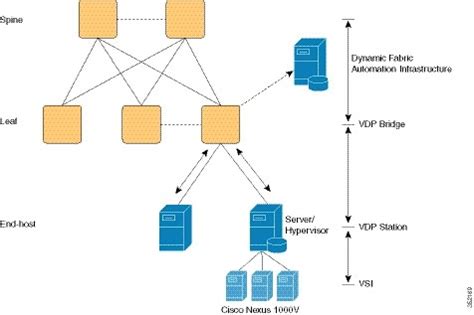 Cisco Nexus 1000V VDP Configuration Guide Release 4 2 1 SV2 2 2 Overview Cisco Nexus 1000V