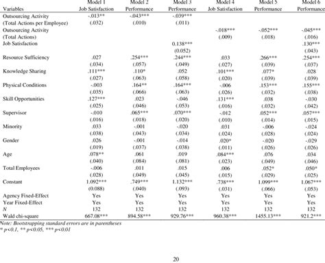 Results Of Panel Generalized Estimating Equation Gee Regression Model Download Scientific