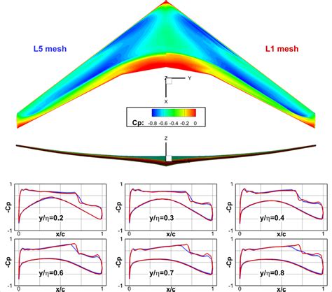 Surface C P Of Crm Wing On L5 And L1 Meshes Download Scientific Diagram