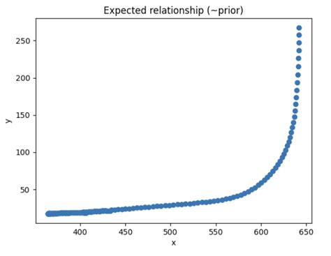 Performing A Bayesian Or Bayesian Like Linear Regression Cross