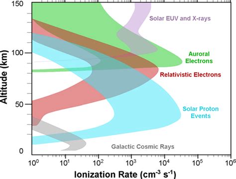 Modeled Ionization Rates For Various Altitudes In The Earths Download Scientific Diagram
