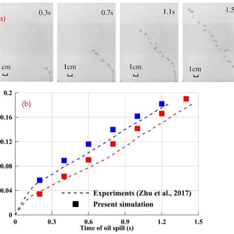 Validation Of Cfd Model Against Experimental Data 11 A Oil Spill