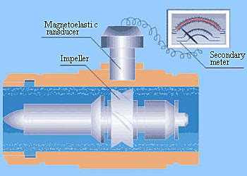 How Does A Flow Meter Work