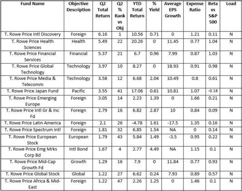 Best Performing T Rowe Price Mutual Funds Of Q Mutual Fund Commentary