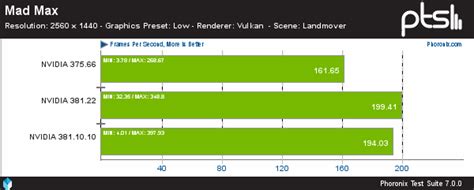 Nvidia 3811010 Vulkan Linux Driver Benchmarks Phoronix