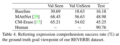 Vln阅读报告4：reverie Remote Embodied Visual Referring Expression In Real Indoor Environments