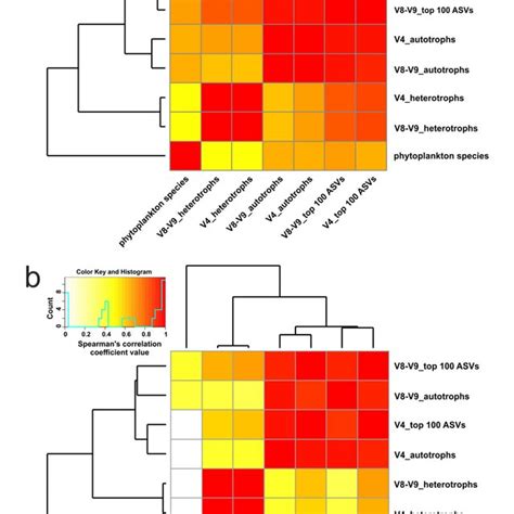 Heat Maps Showing The Results Of Mantel Tests Based On Spearman