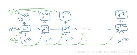 Rnn反向传播吴恩达 Rnn 反向传播 Csdn博客