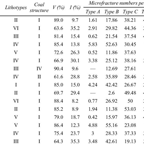 Relationships Between Microfracture Density And Both Coal Structure And