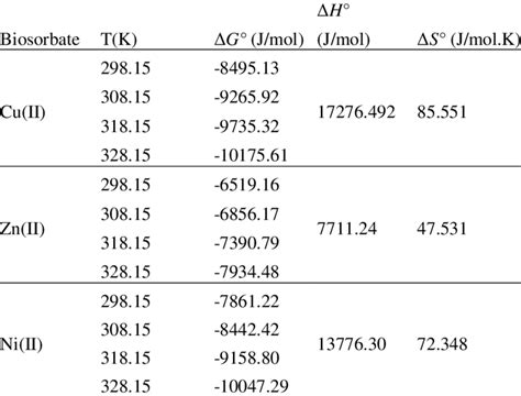 Thermodynamic Parameters For The Biosorption Of Cuii Znii And Download Scientific Diagram