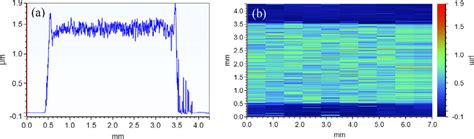 Representative Profilometry Data Is Shown A Single 2d Profile Across Download Scientific