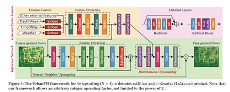 交通预测论文阅读与总结郑宇 Taxibj 论文 Csdn博客