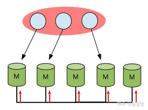 Mysql的几类multi Master架构分析之group Replication 知乎
