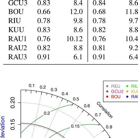 Coefficient Of Determination And Relative Root Mean Squared Error Download Table