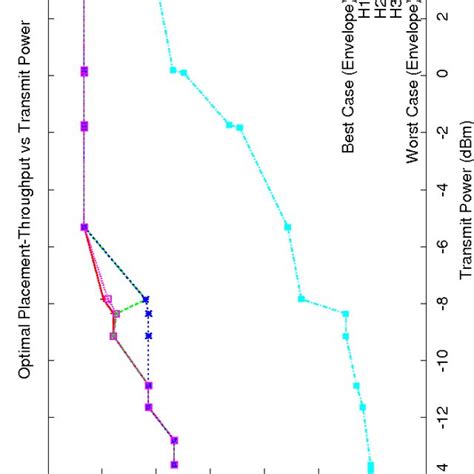 A Indicates The Optimal Throughput Curve For The Arbitrary Network 1 Download Scientific