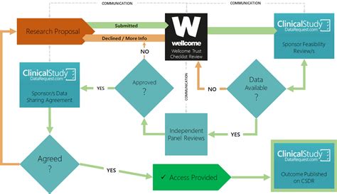 Service Request Flow Chart